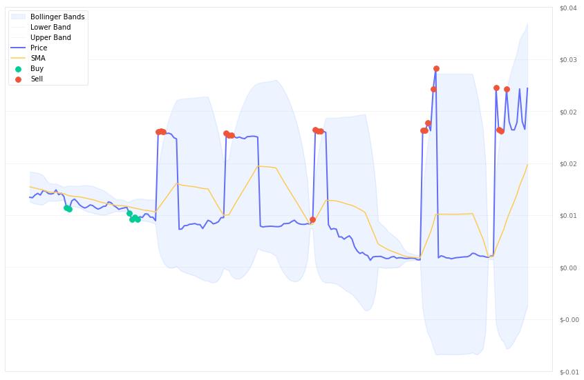 Blockchain Cuties Universe Governance Полосы Боллинджера