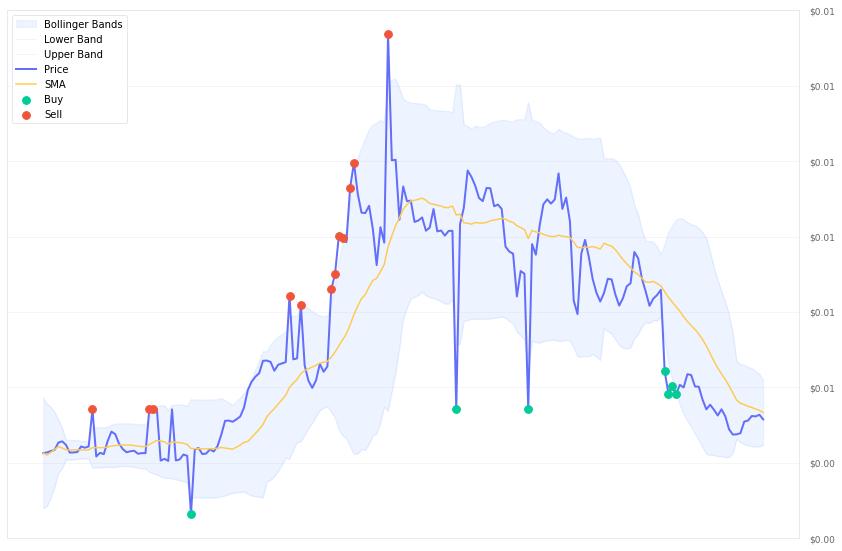 Blockchain Cuties Universe MACD