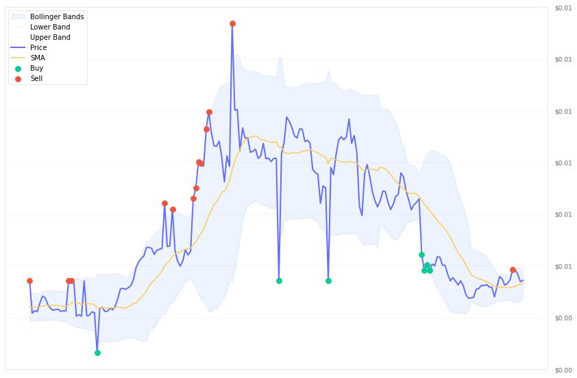 Blockchain Cuties Universe MACD
