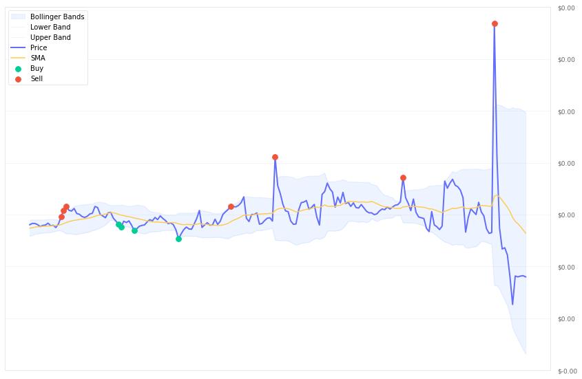 Blockchain Monster Hunt Bollinger Bands