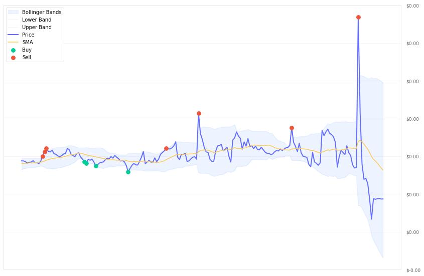 Blockchain Monster Hunt Bollinger Bands