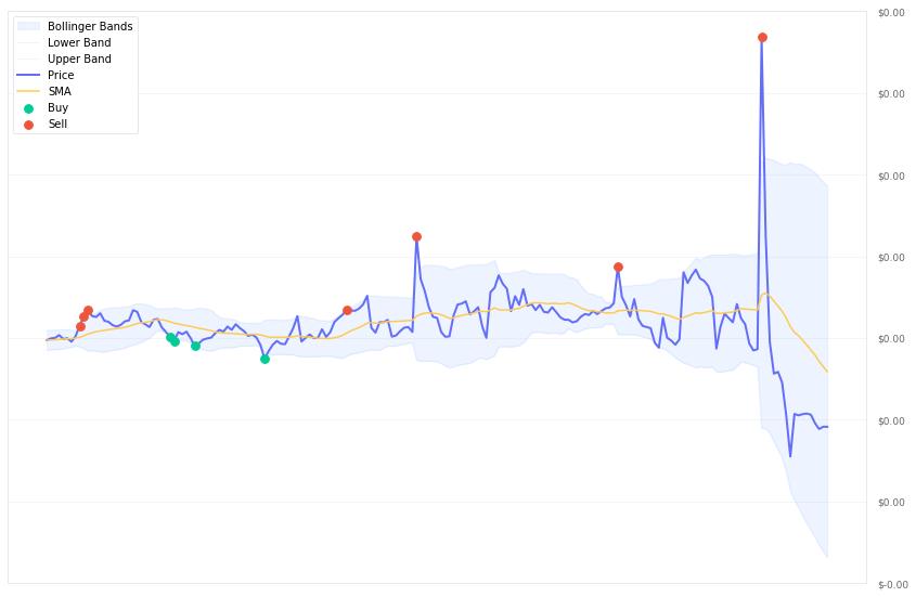 Blockchain Monster Hunt MACD