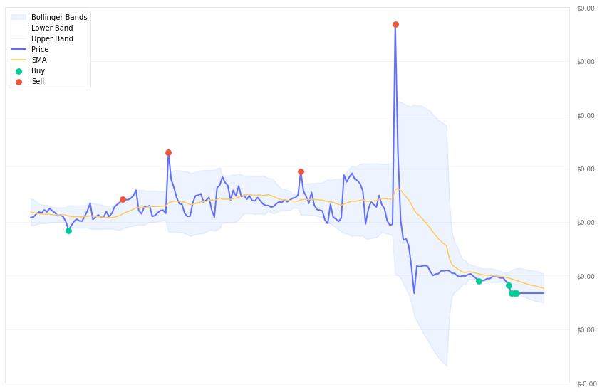 Blockchain Monster Hunt Bollinger Bands