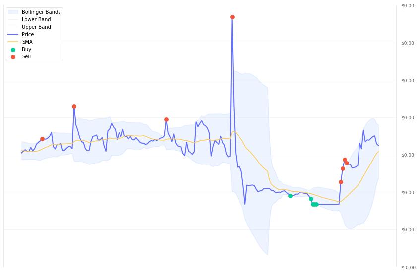 Blockchain Monster Hunt Полосы Боллинджера