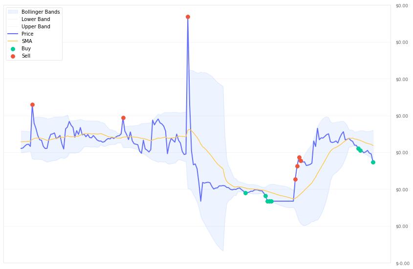 Blockchain Monster Hunt Bollinger Bands