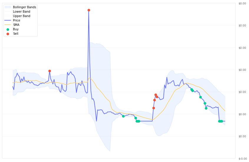 Blockchain Monster Hunt Полосы Боллинджера