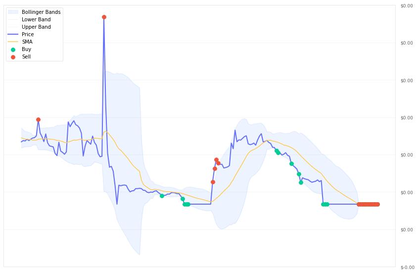 Blockchain Monster Hunt Bollinger Bands