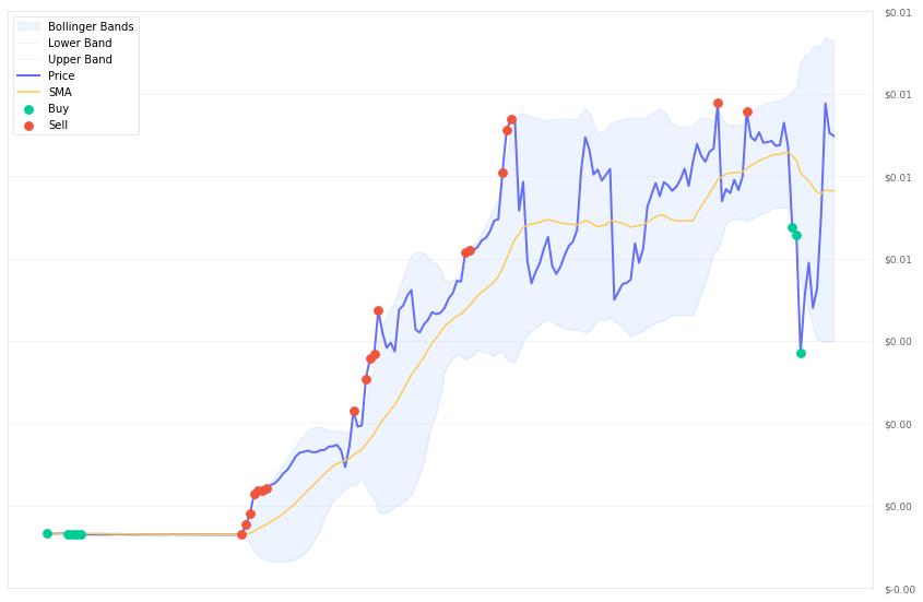 BlockchainSpace Полосы Боллинджера