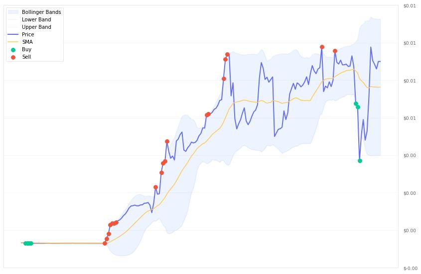 BlockchainSpace Bollinger Bands