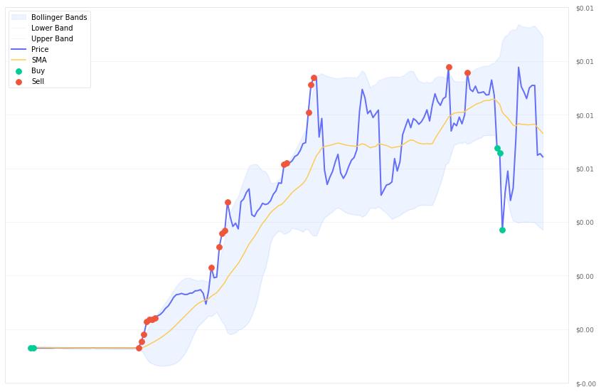BlockchainSpace MACD