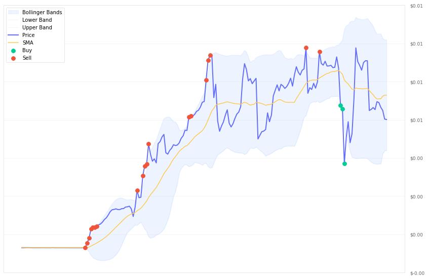 BlockchainSpace MACD