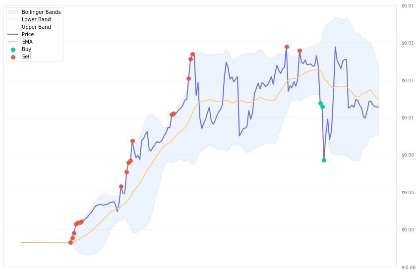 BlockchainSpace Bollinger Bands