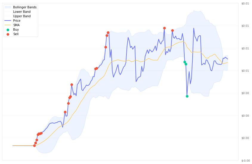 BlockchainSpace MACD