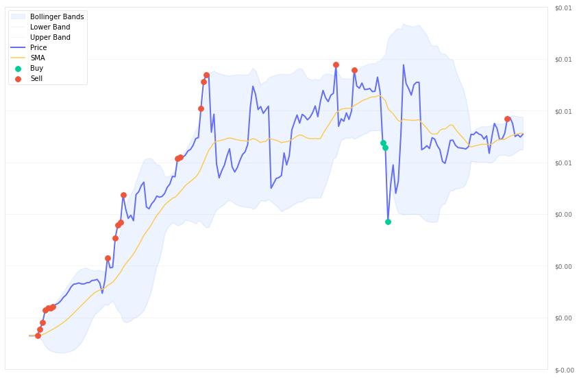 BlockchainSpace Полосы Боллинджера