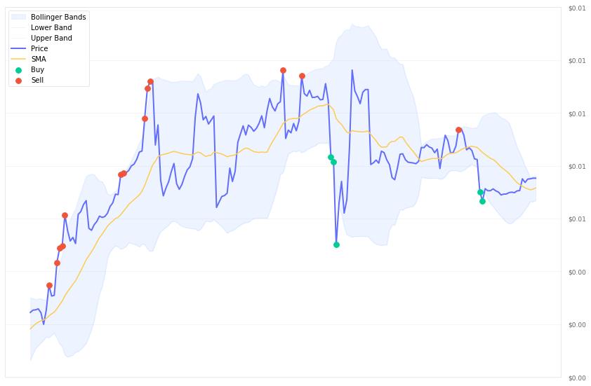 BlockchainSpace Bollinger Bands