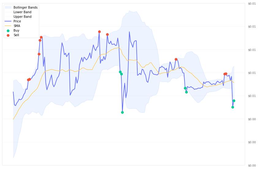 BlockchainSpace Полосы Боллинджера