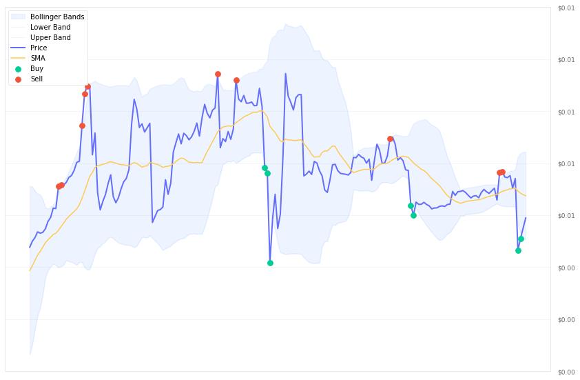 BlockchainSpace Bollinger Bands