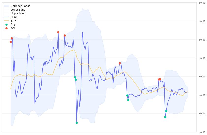 BlockchainSpace Bollinger Bands