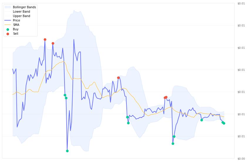 BlockchainSpace Полосы Боллинджера