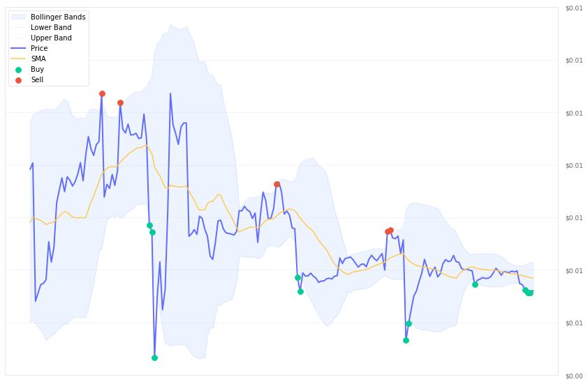 BlockchainSpace Bollinger Bands