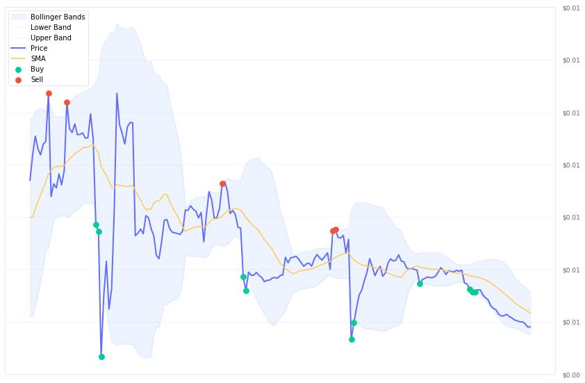 BlockchainSpace Bollinger Bands