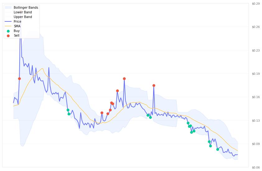 BLOCKLORDS Bollinger Bands