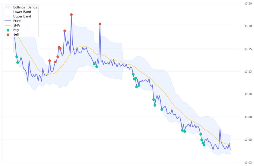 BLOCKLORDS Bollinger Bands