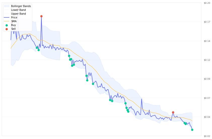 BLOCKLORDS Bollinger Bands