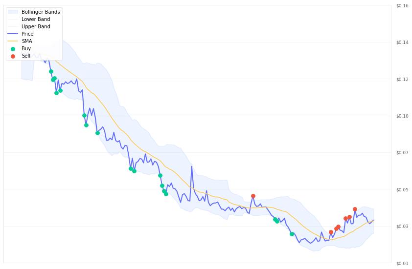 BLOCKLORDS Bollinger Bands