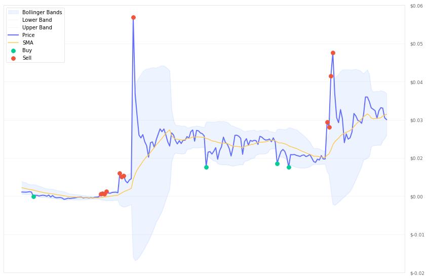 Blocksmith Labs Forge MACD
