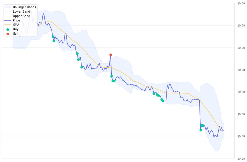 Bloktopia Bollinger Bands