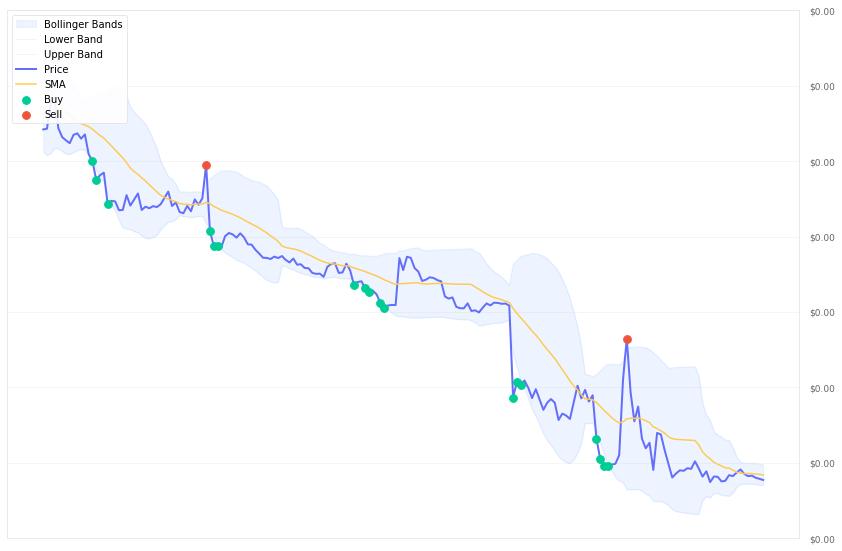 Bloktopia Bollinger Bands