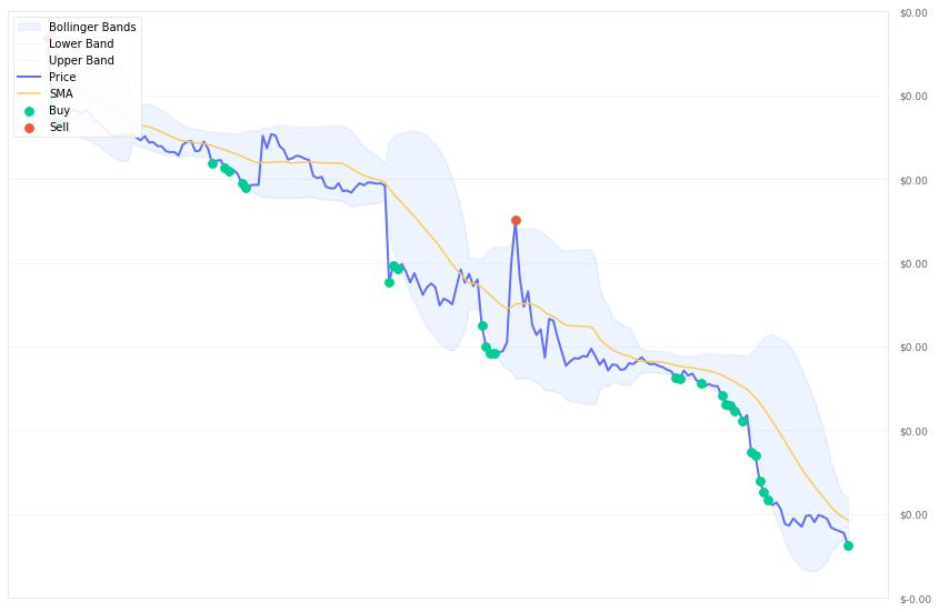 Bloktopia Bollinger Bands