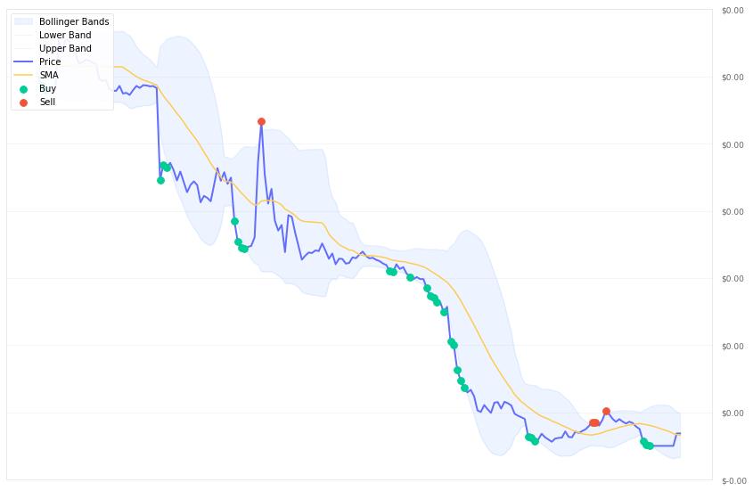 Bloktopia Bollinger Bands