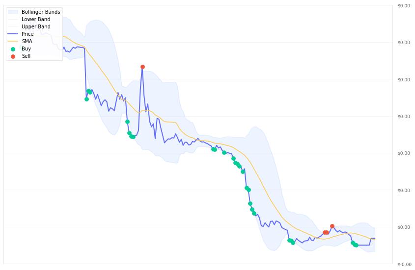 Bloktopia Bollinger Bands