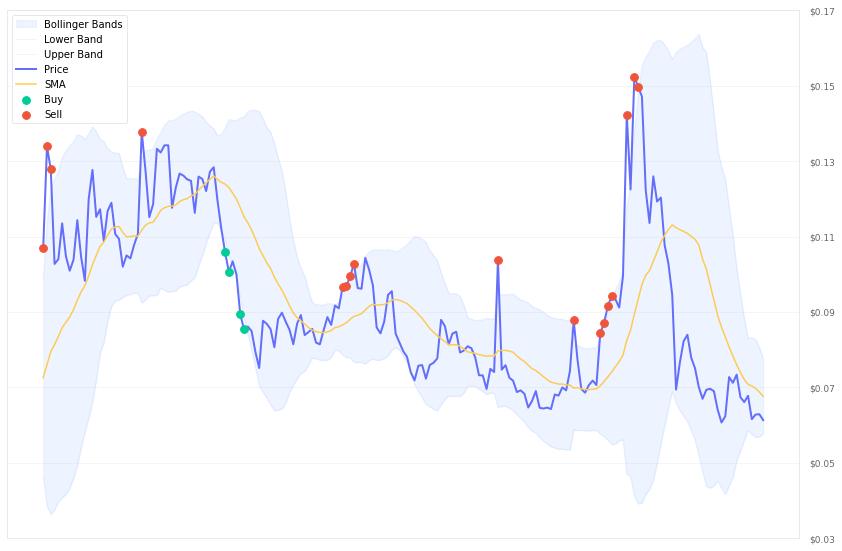 Bluefin Bollinger Bands
