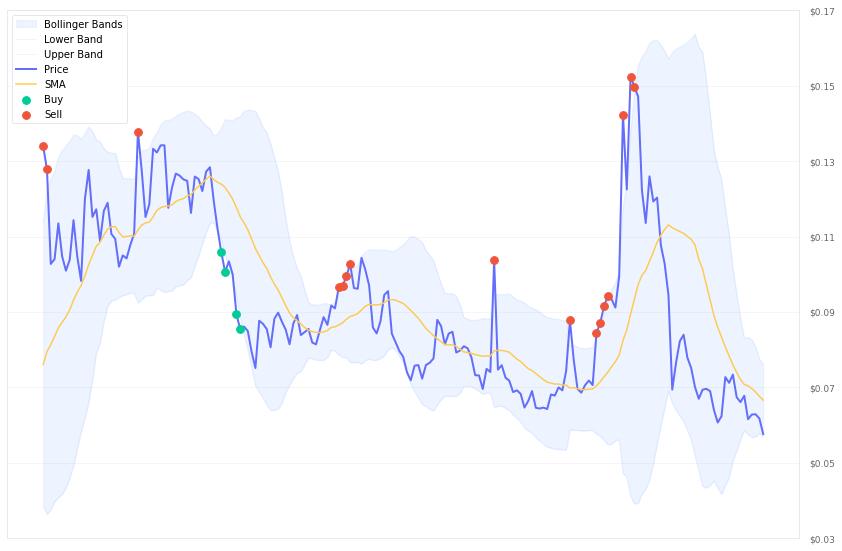Bluefin Bollinger Bands