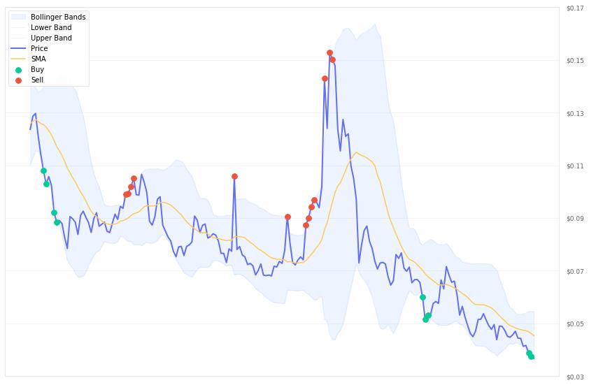 Bluefin Bollinger Bands