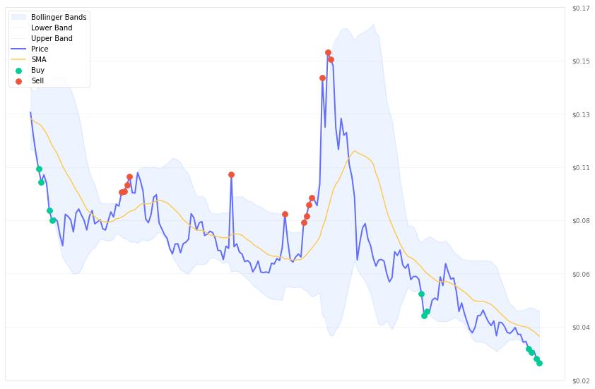 Bluefin Bollinger Bands
