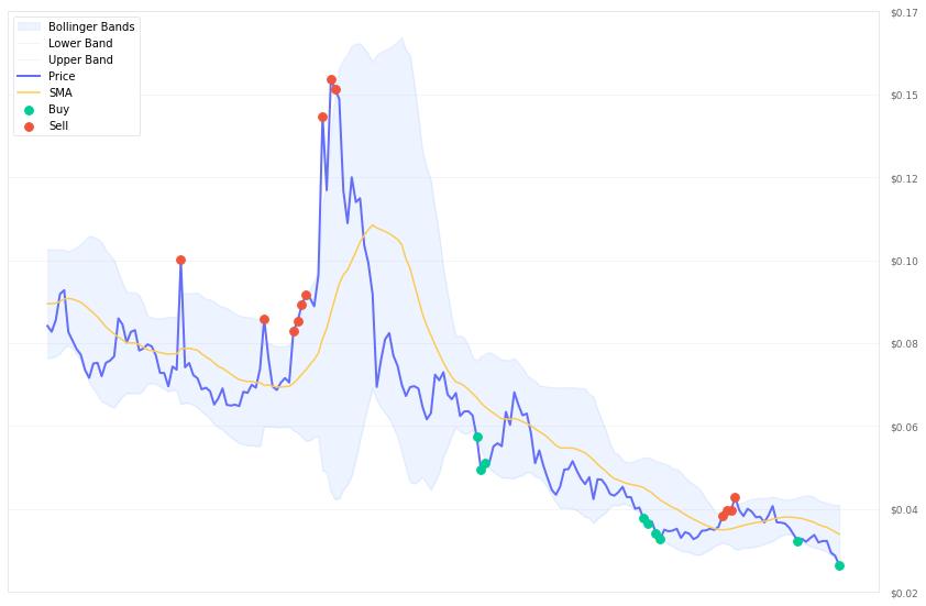 Bluefin Bollinger Bands