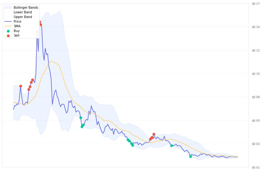 Bluefin Bollinger Bands