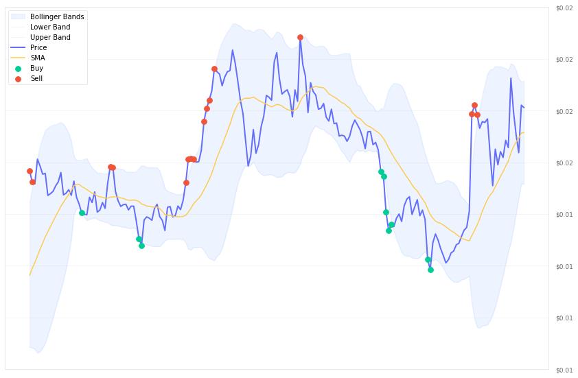 BlueSparrow Token MACD