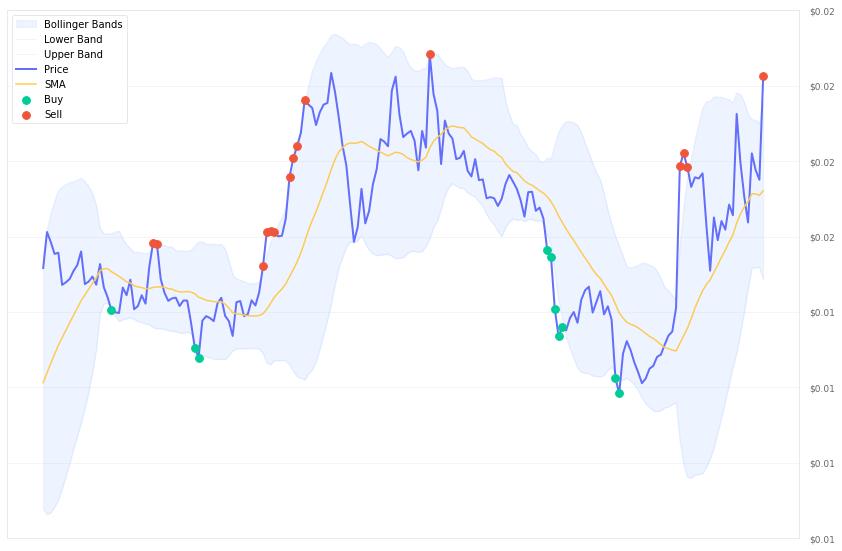 BlueSparrow Token MACD