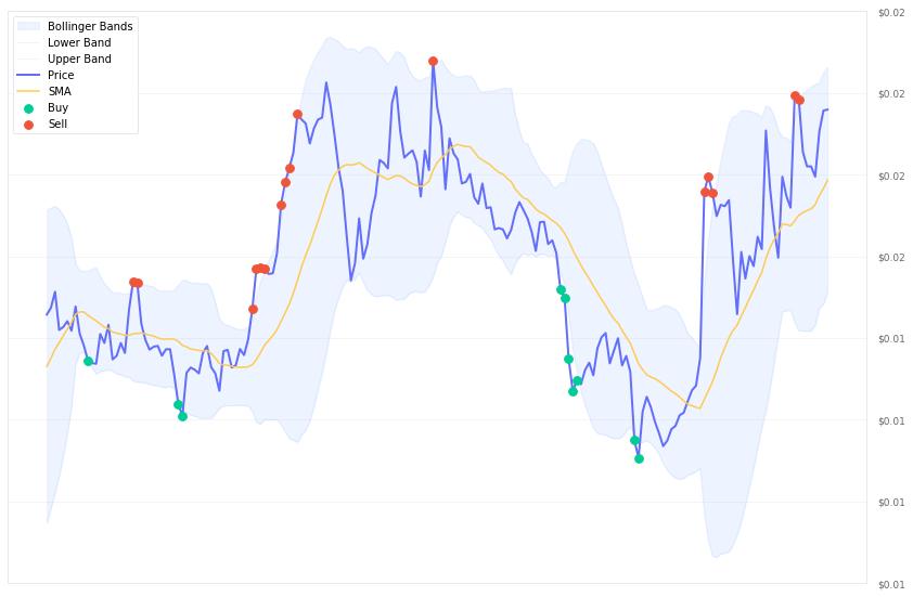 BlueSparrow Token MACD