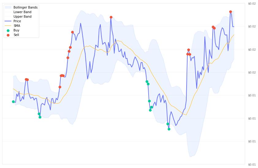 BlueSparrow Token MACD