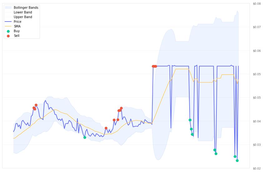 Bluzelle Bollinger Bands