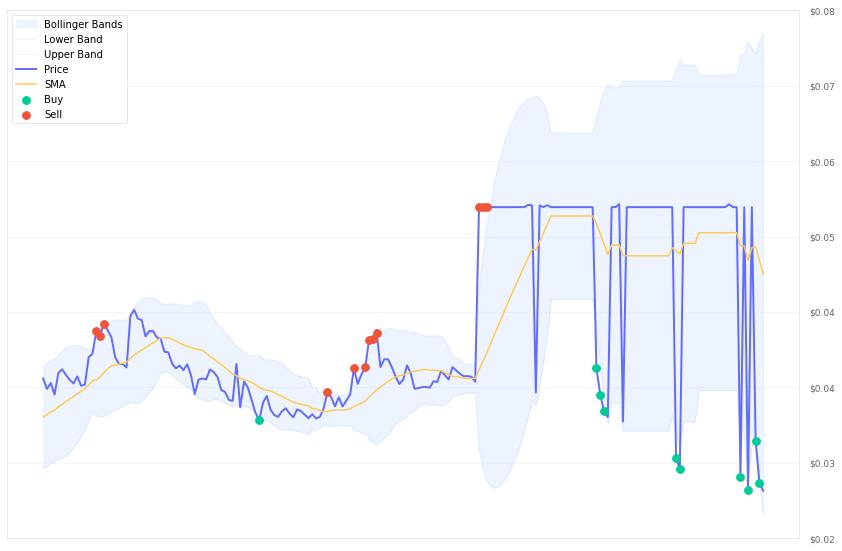 Bluzelle Bollinger Bands