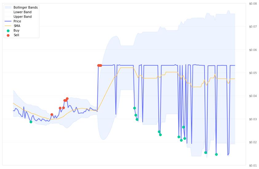 Bluzelle Bollinger Bands