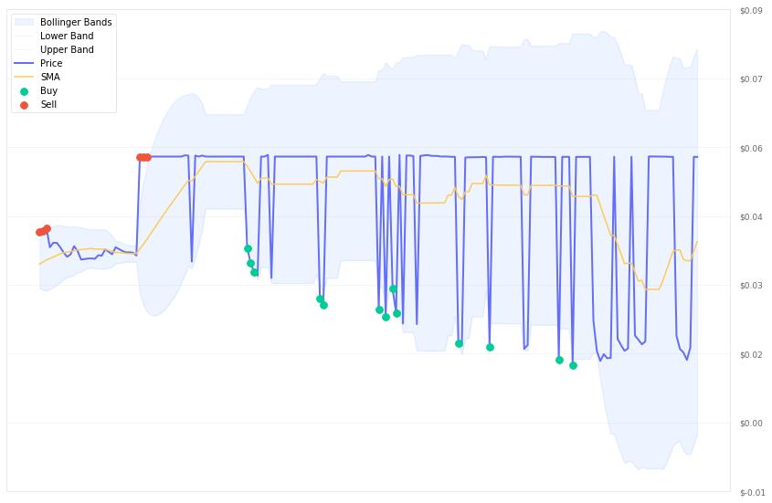 Bluzelle Bollinger Bands