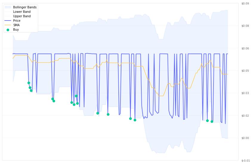 Bluzelle Bollinger Bands